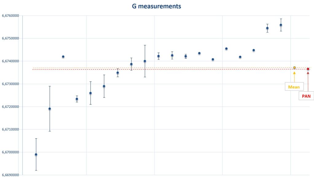Theoretical derivation of the Gravitational Constant – Avogadro Number