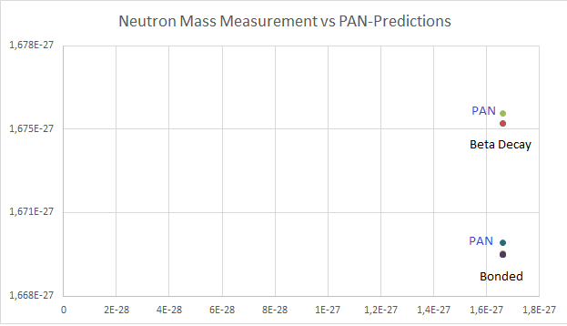 Theoretical Derivation of the mass of a neutron – Avogadro Number